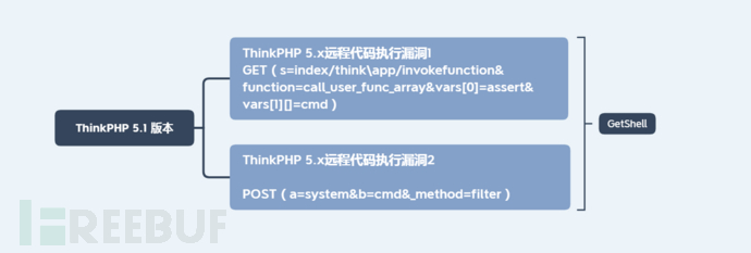 thinkphp漏洞分析与总结 · Drunkmars's Blog